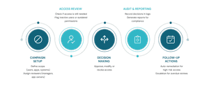 Access Certification: What It Is & Why It Matters in 2025?