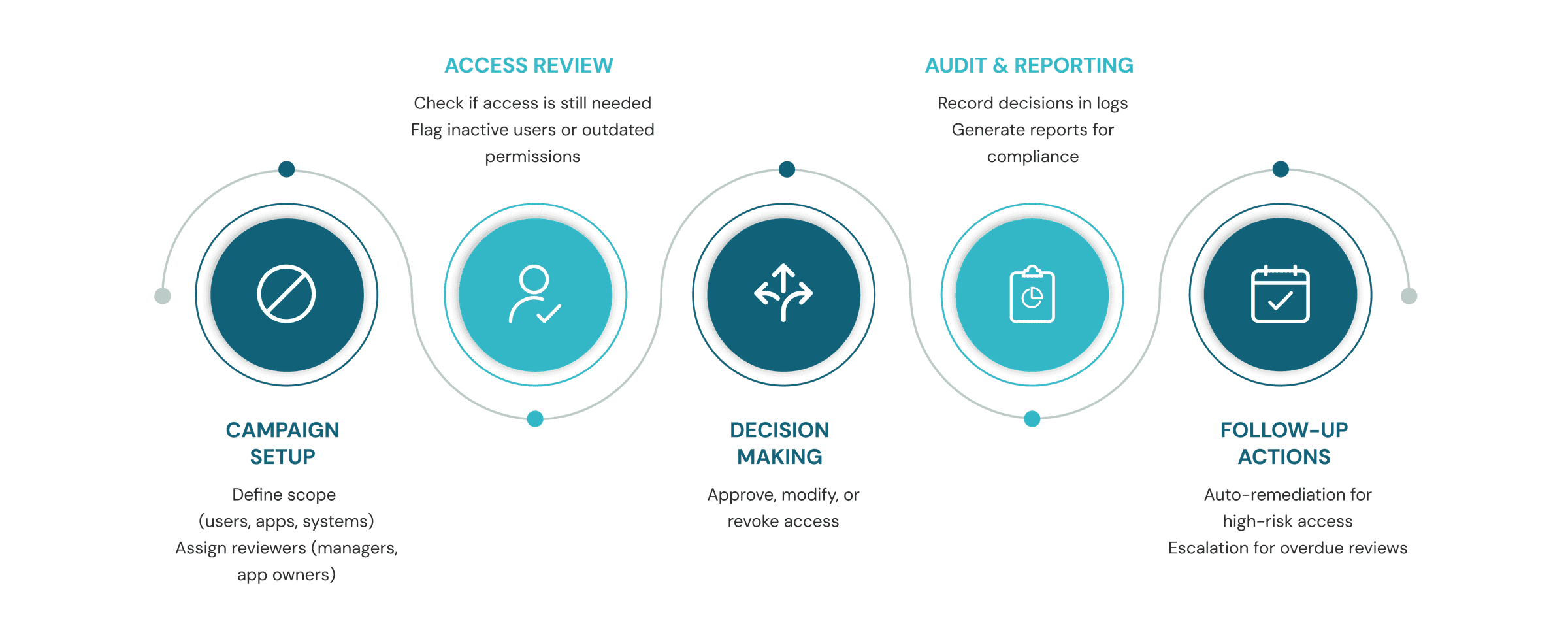 Access Certification: What It Is & Why It Matters in 2025?