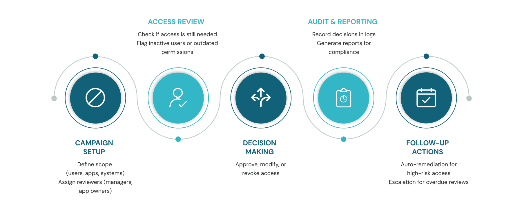 Access Certification: What It Is & Why It Matters in 2025?