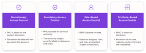 4 Types of Access Control in Security | Tech Prescient
