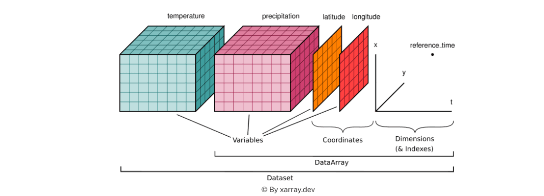 Xarray Tutorial – Handle Multi-Dimensional Data in Python