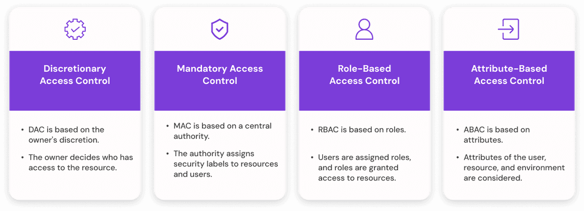 4 Types of Access Control in Security | Tech Prescient