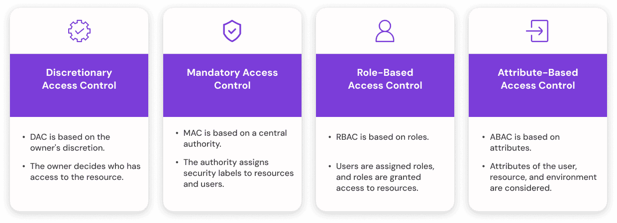 4 Types of Access Control in Security | Tech Prescient
