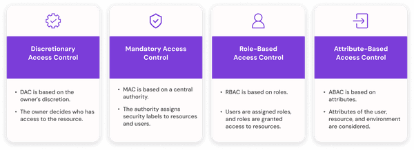 4 Types of Access Control in Security | Tech Prescient