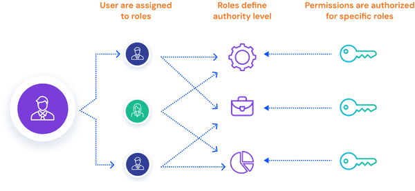What is Role-Based Access Control (RBAC)? in Cybersecurity